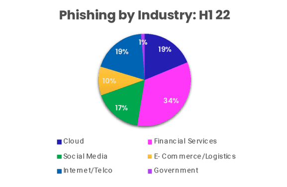 Phishers Favorites Top 25 H1 2022 Microsoft Is The Most Impersonated